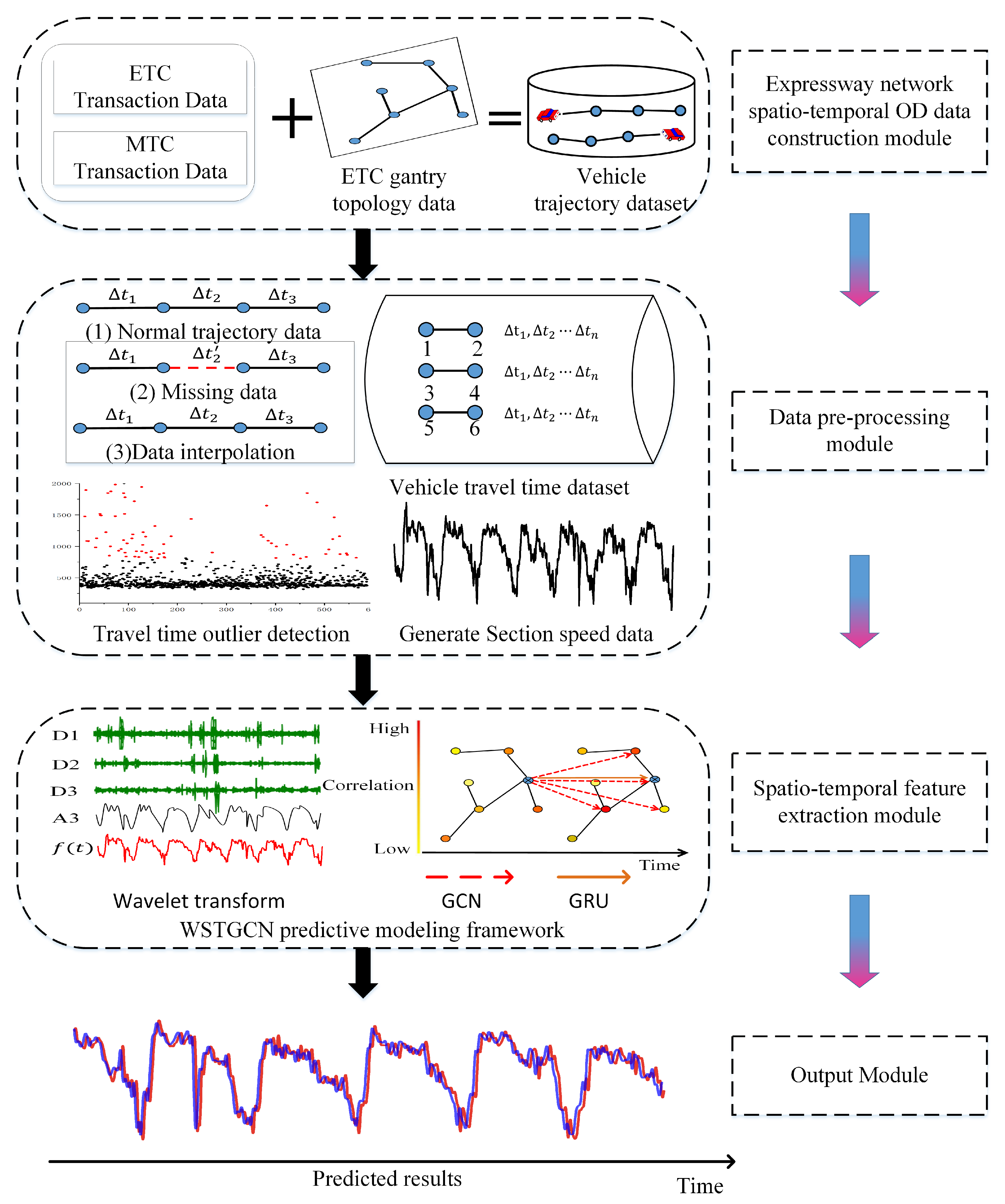Expressway Speed Prediction Based on Electronic Toll Collection Data