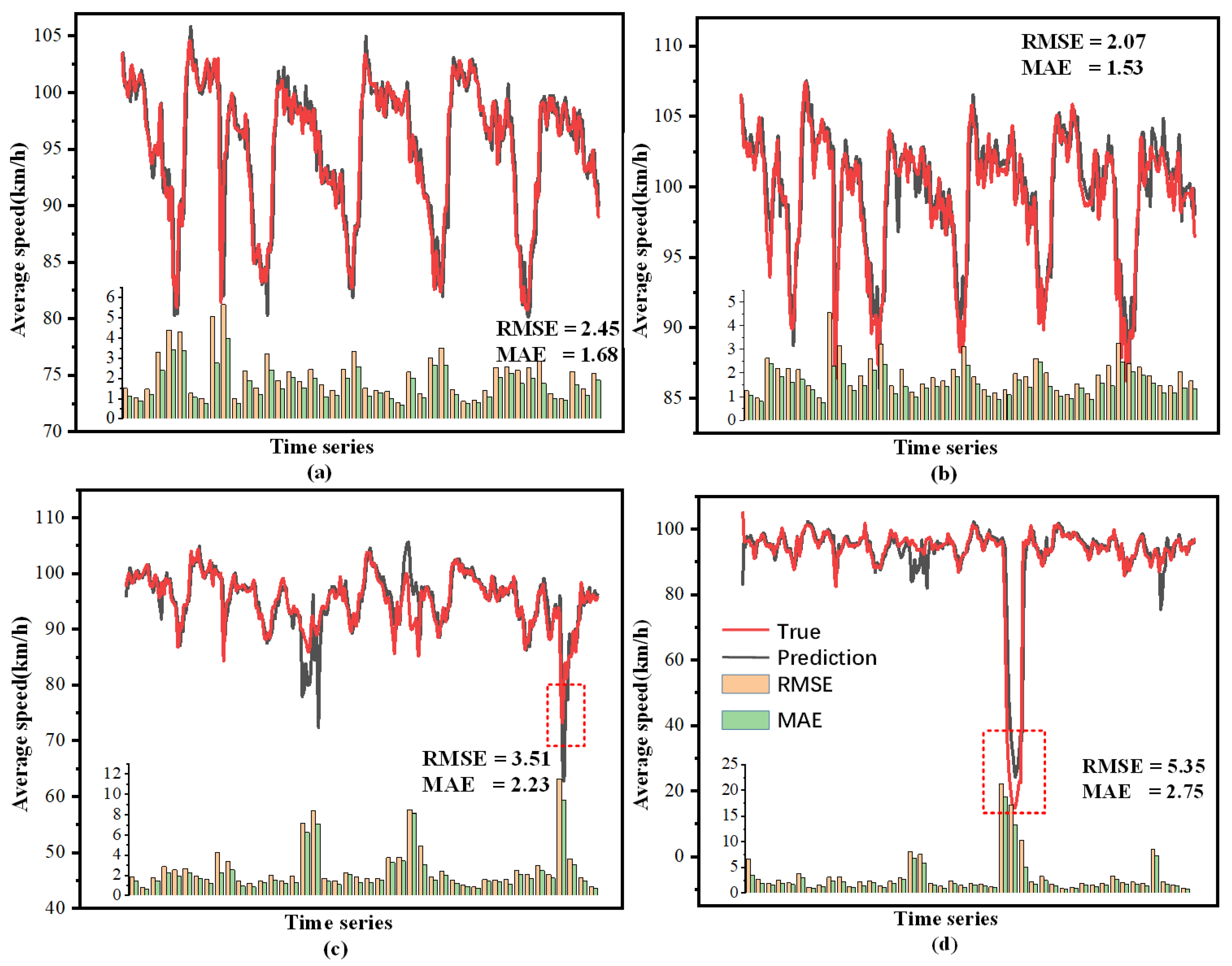 Expressway Speed Prediction Based on Electronic Toll Collection Data