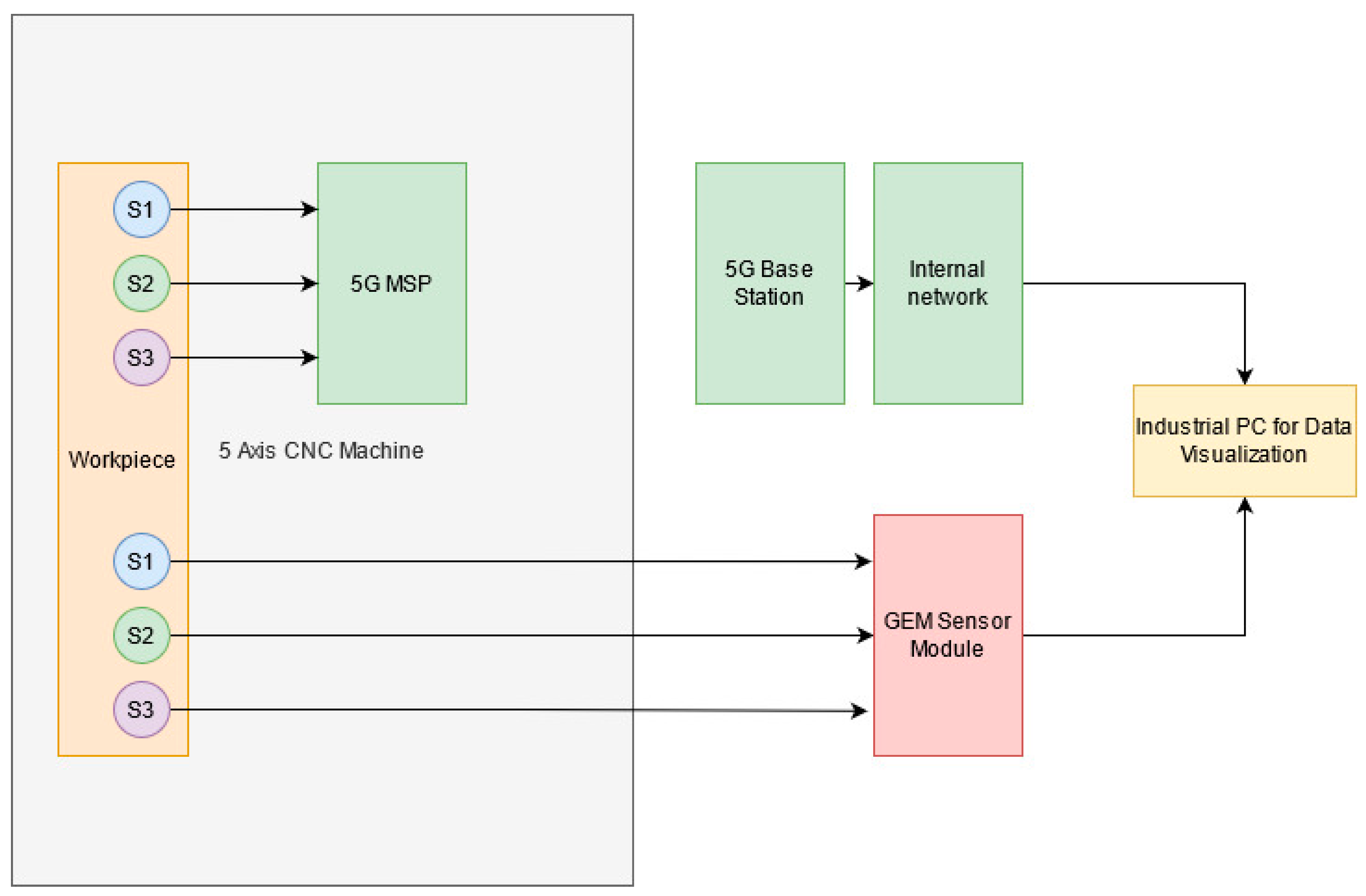 Electronics | Free Full-Text | 5G-Based Multi-Sensor Platform for ...