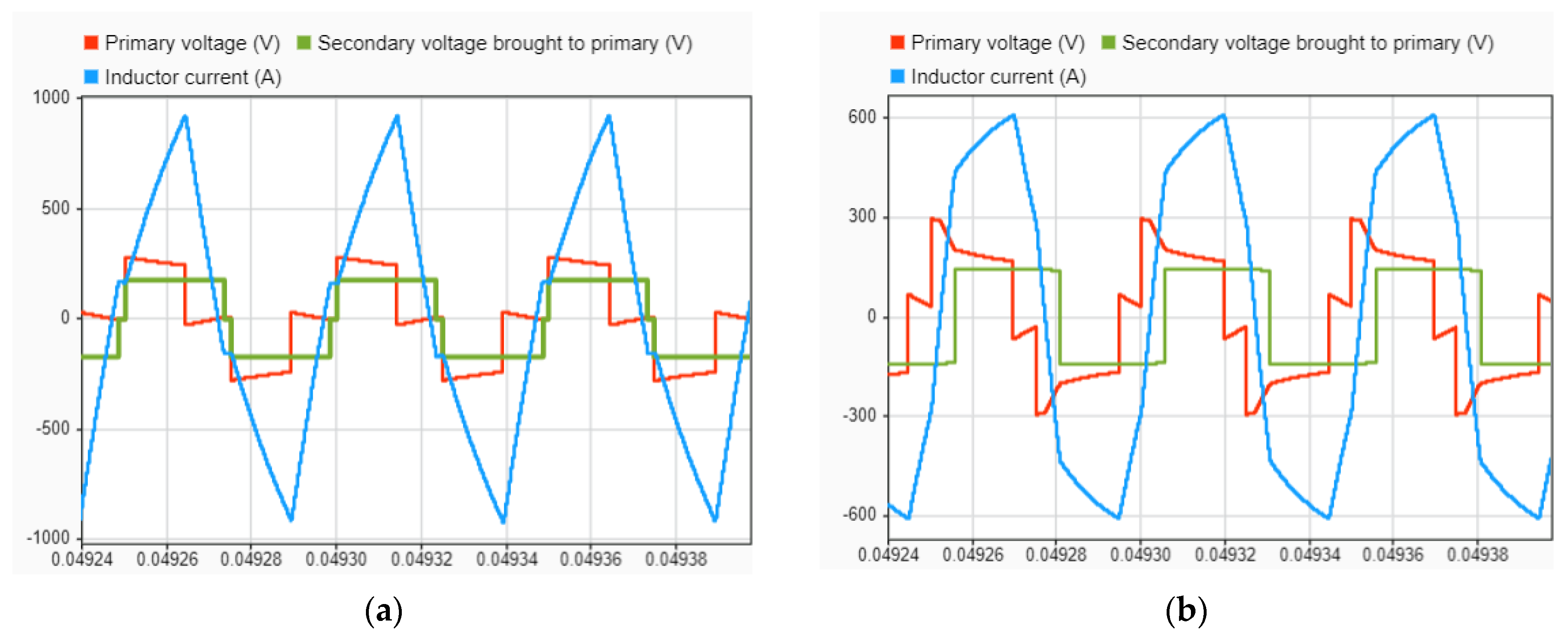 Optimal Dual Active Bridge DC-DC Converter Operation with Minimal ...