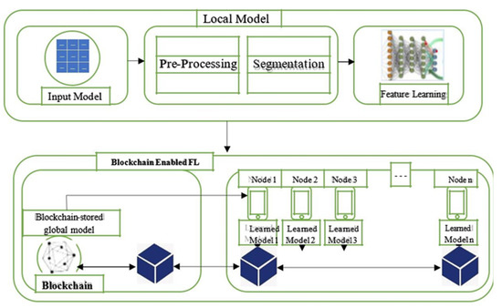 Blockchain-Enabled: Multi-Layered Security Federated Learning Platform ...