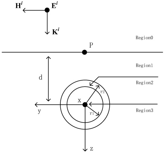 An Analytical Solution of the Multiple Scattering from a Buried Medium ...