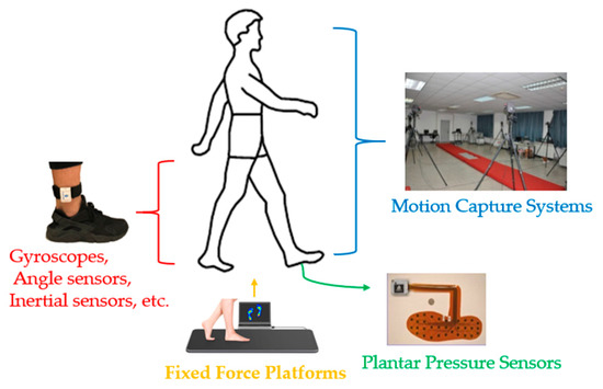 Measurement, Evaluation, and Control of Active Intelligent Gait Training Systems—Analysis of the ...