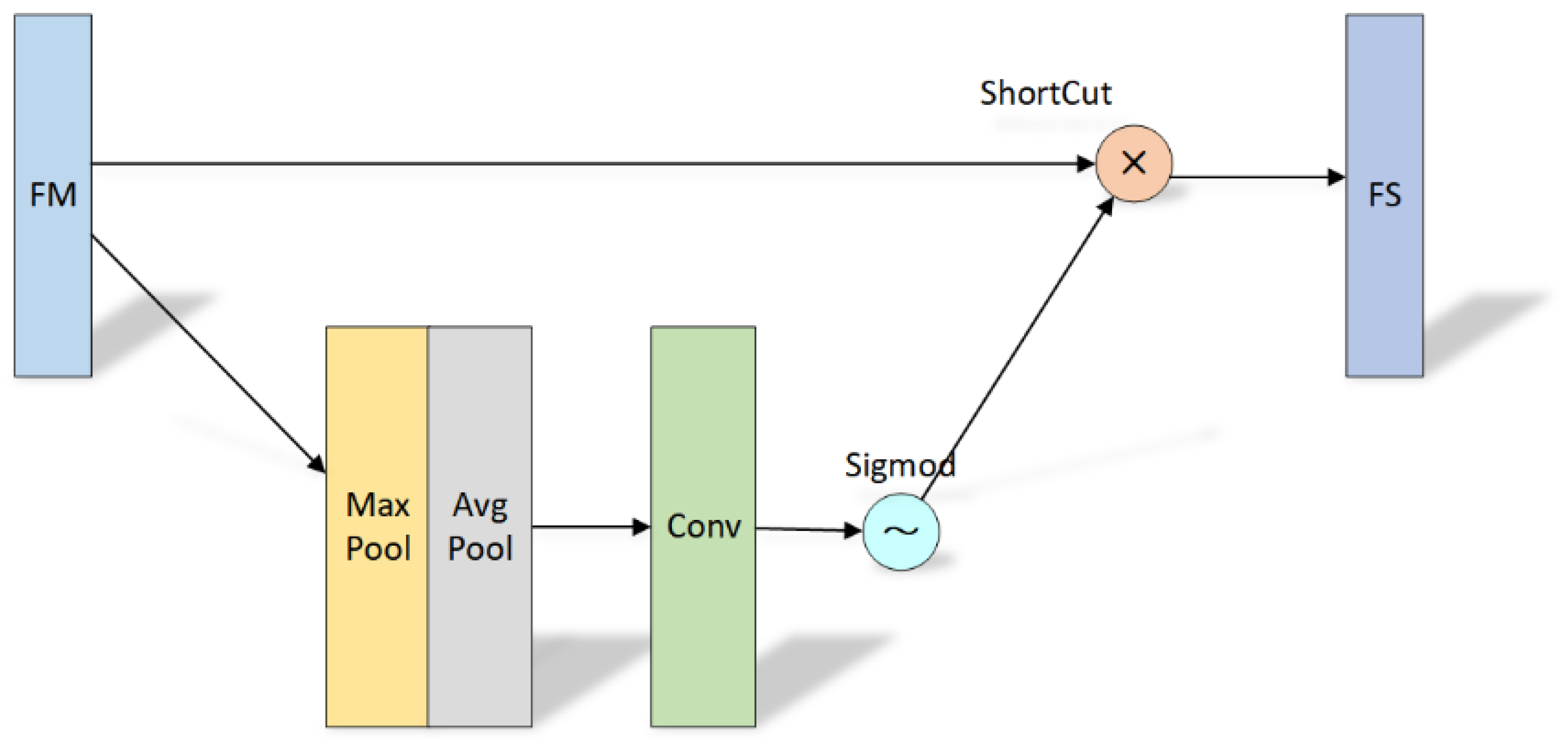 YOLOv3_ReSAM: A Small-Target Detection Method