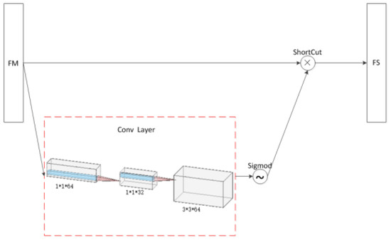 YOLOv3_ReSAM: A Small-Target Detection Method
