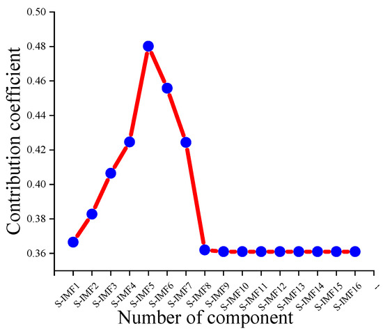Sound Quality Control Based on CEEMD Blind Source Separation and FELMS Algorithm