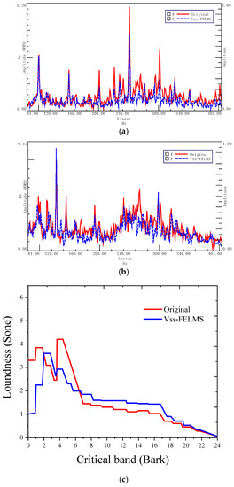 Sound Quality Control Based on CEEMD Blind Source Separation and FELMS Algorithm