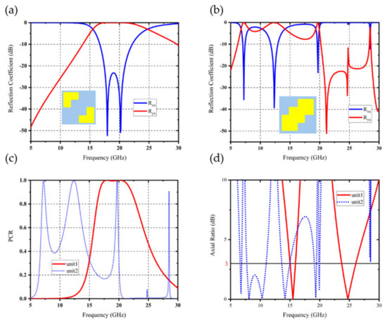 Complementary Multi-Band Dual Polarization Conversion Metasurface and ...