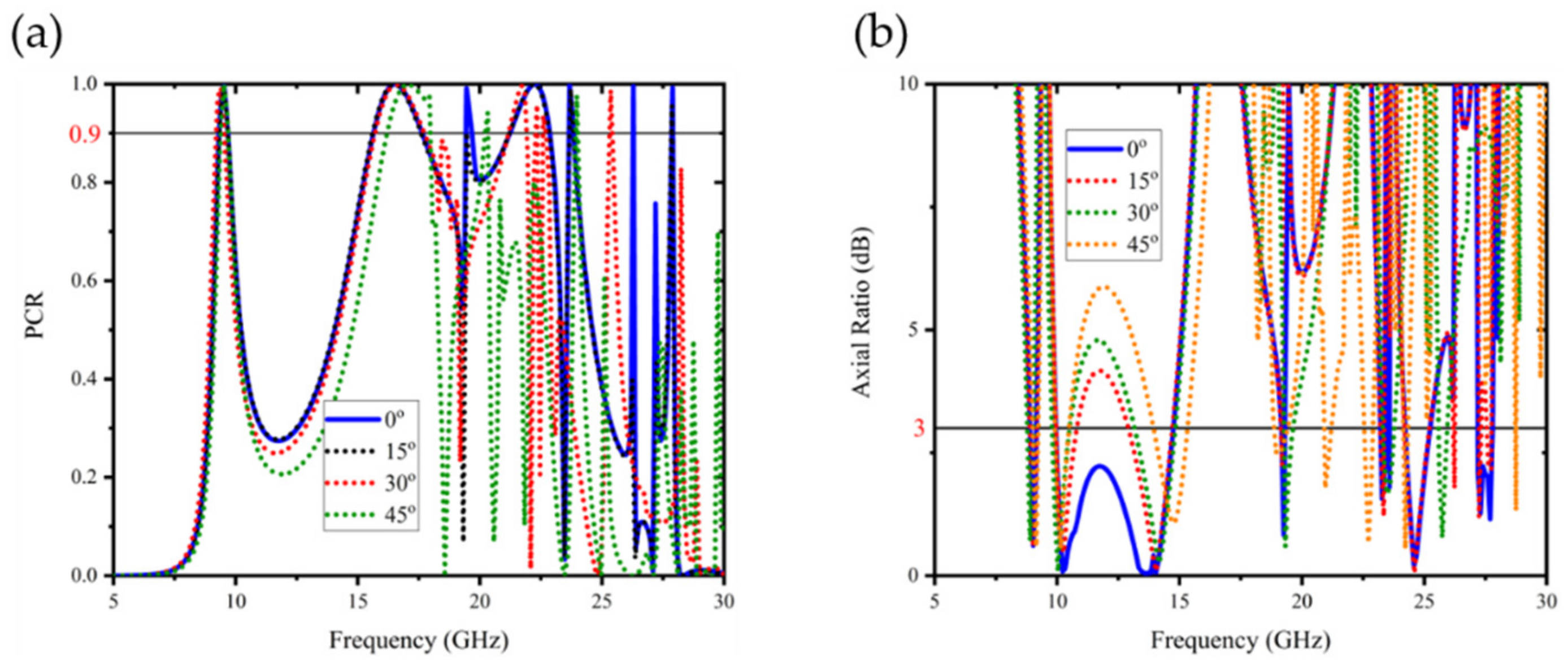 Complementary Multi-Band Dual Polarization Conversion Metasurface and ...