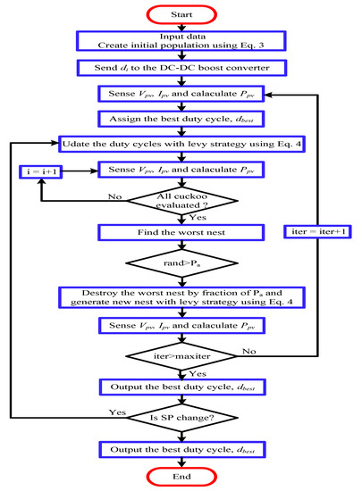 Hardware In The Loop Validation Of Direct Mppt Based Cuckoo Search Optimization For Partially