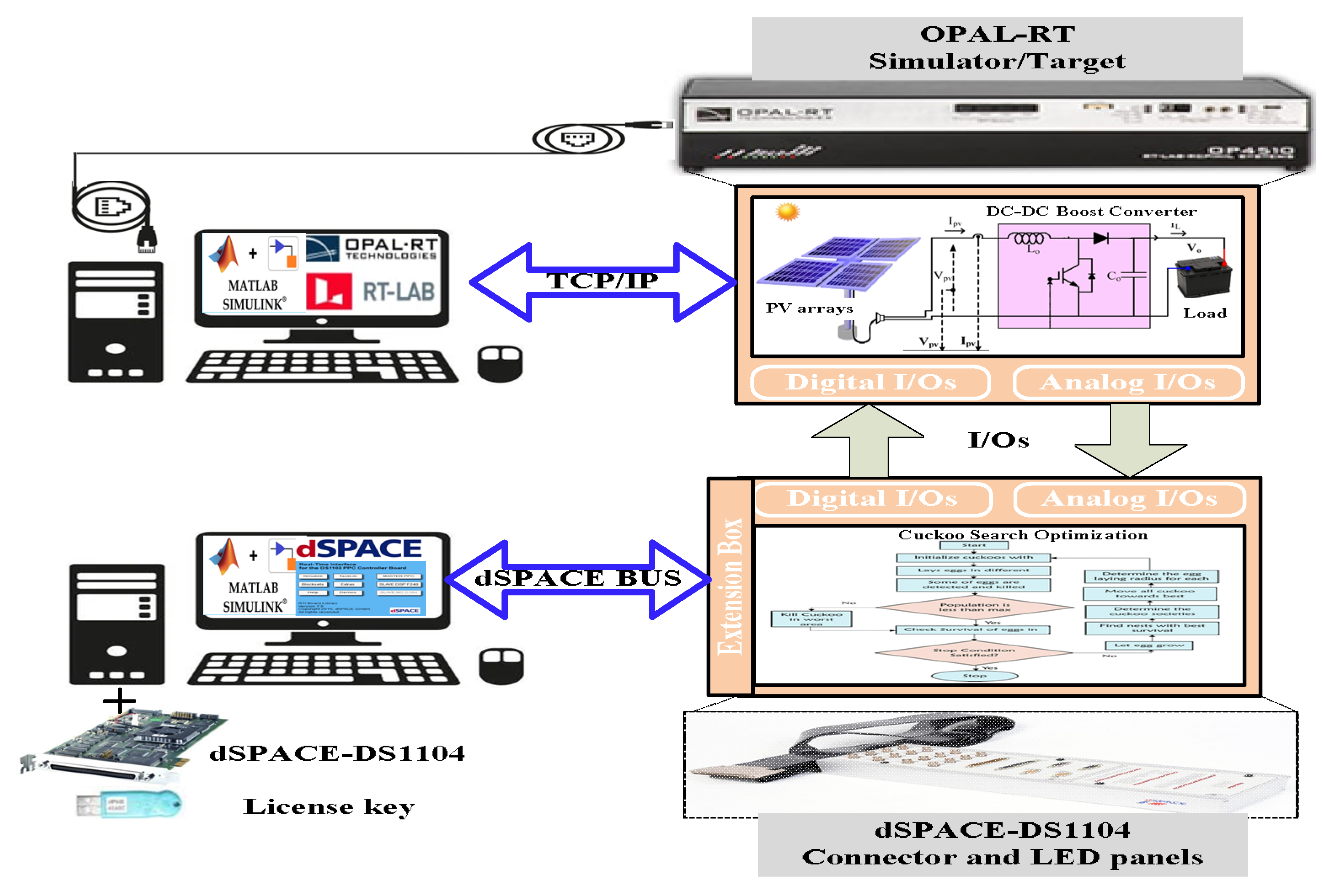 Hardware-In-the-Loop Validation of Direct MPPT Based Cuckoo Search ...