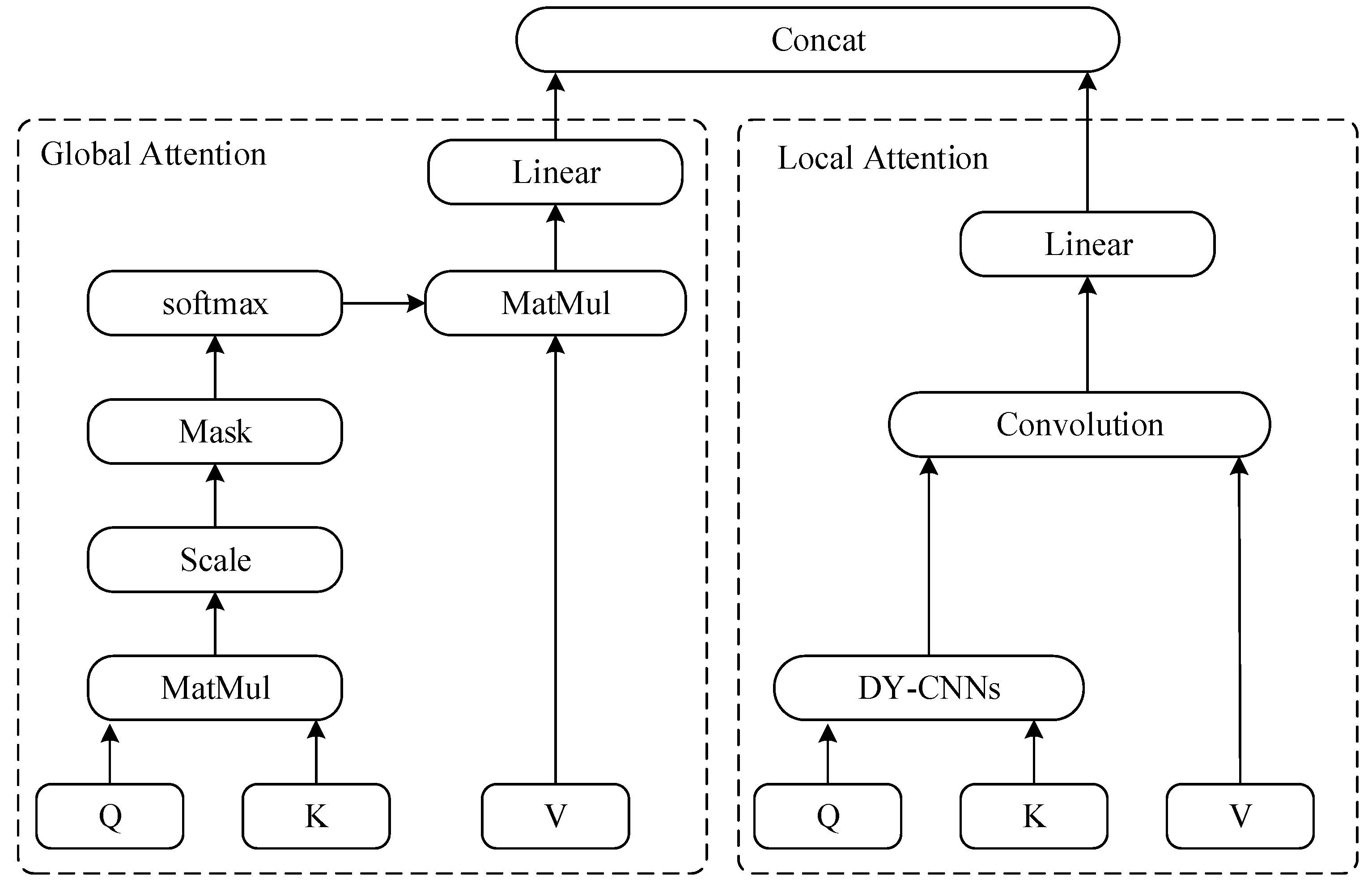 A Speech Recognition Model Building Method Combined Dynamic Convolution ...
