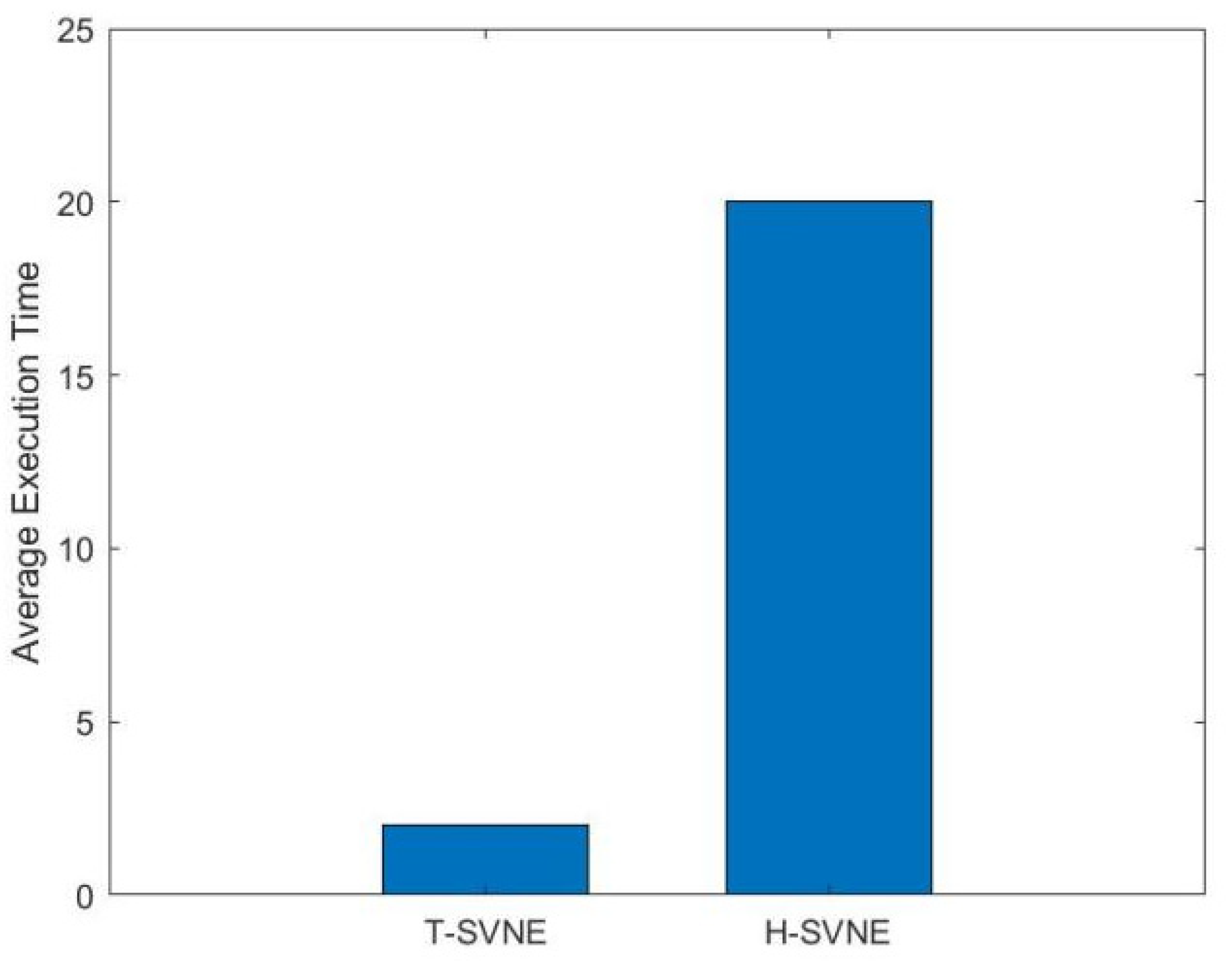 Secure Virtual Network Embedding Algorithms For A Software Defined Network Considering