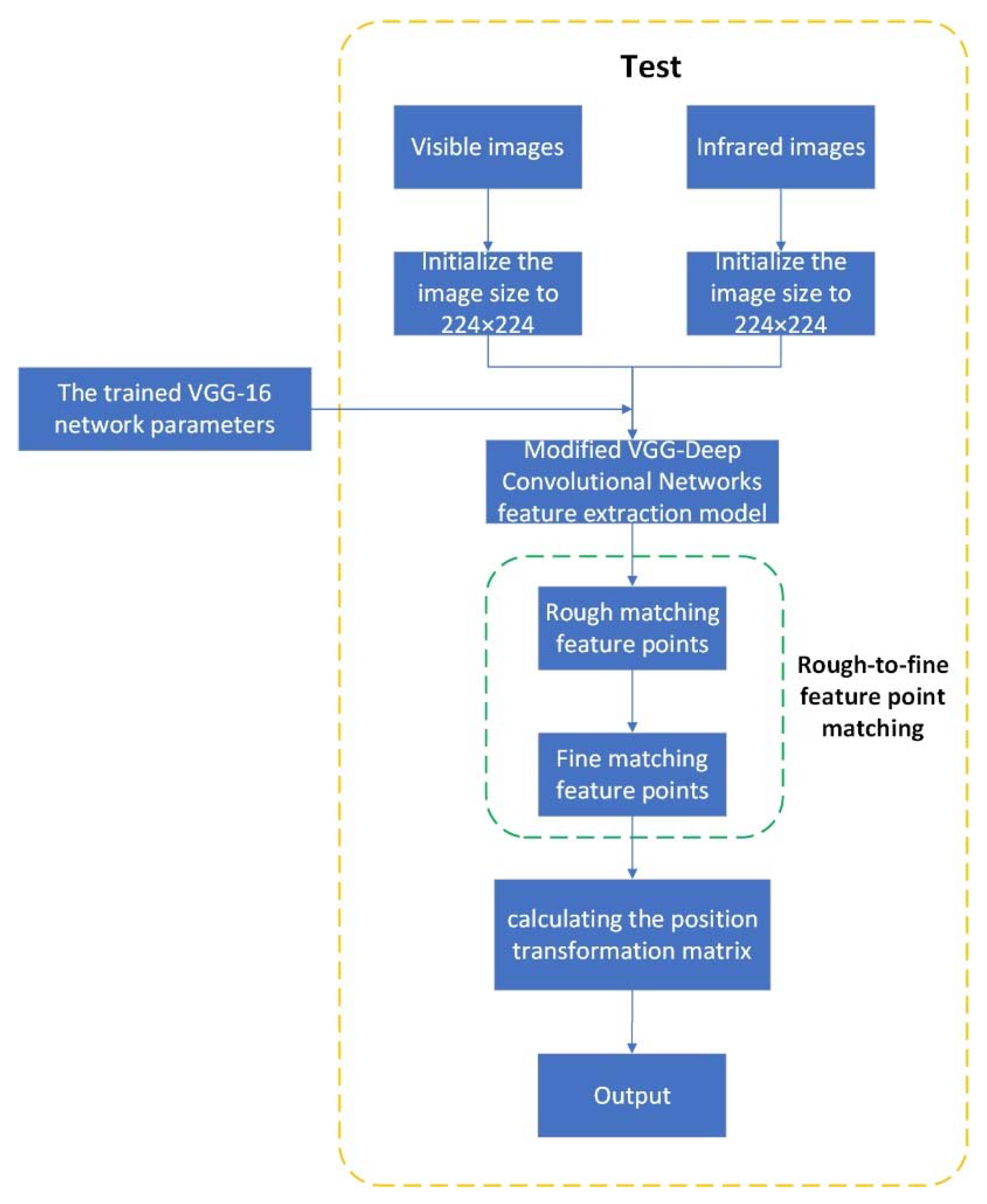 Infrared and Visible Image Registration Based on Automatic Robust Algorithm