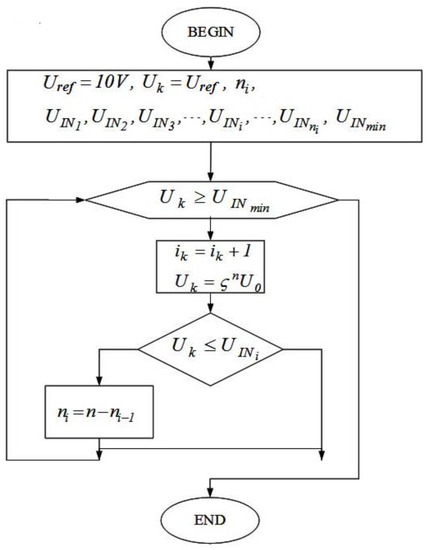 Modelling a New Multifunctional High Accuracy Analogue-to-Digital ...