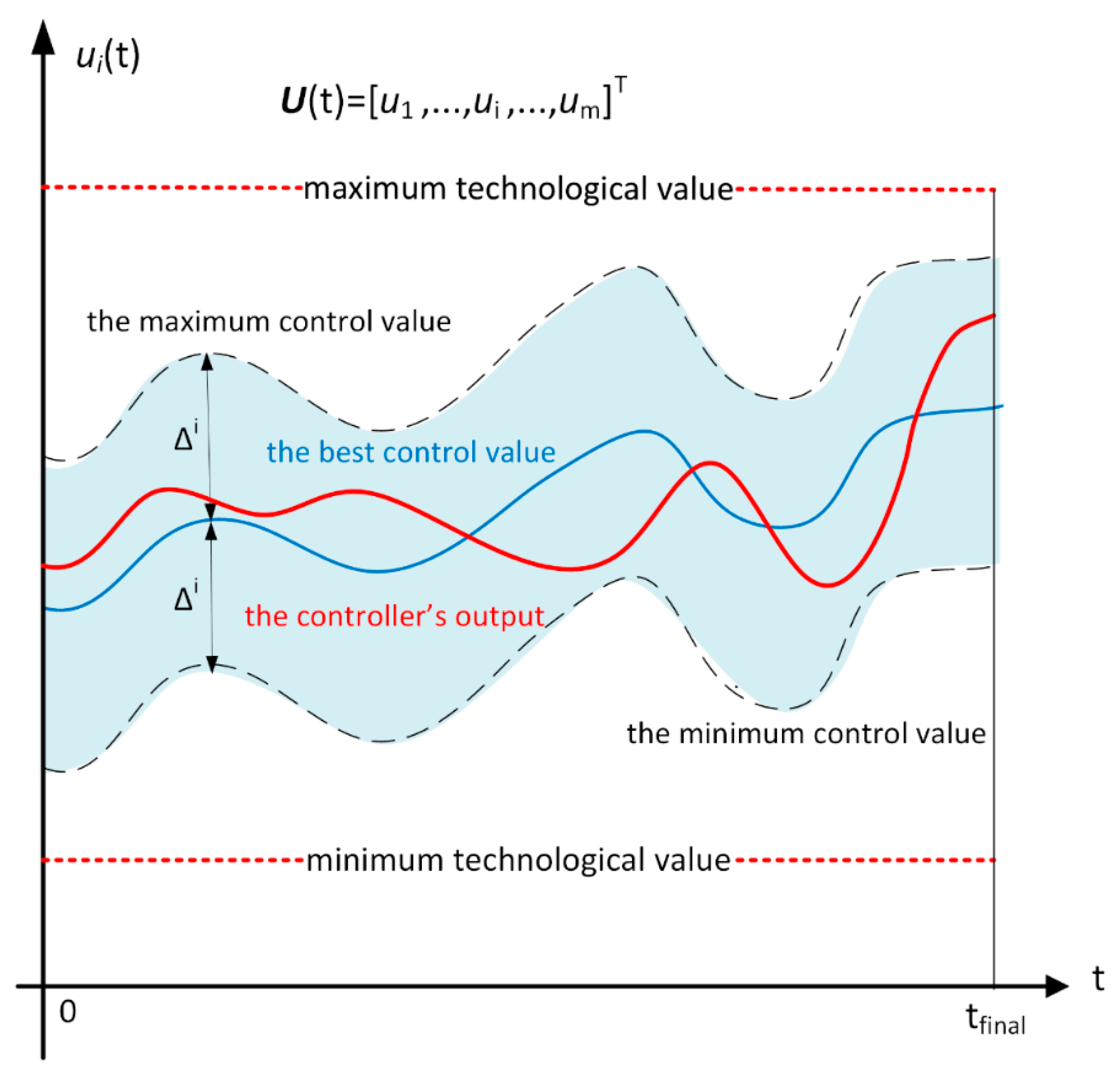 Predictions Based on Evolutionary Algorithms Using Predefined Control ...