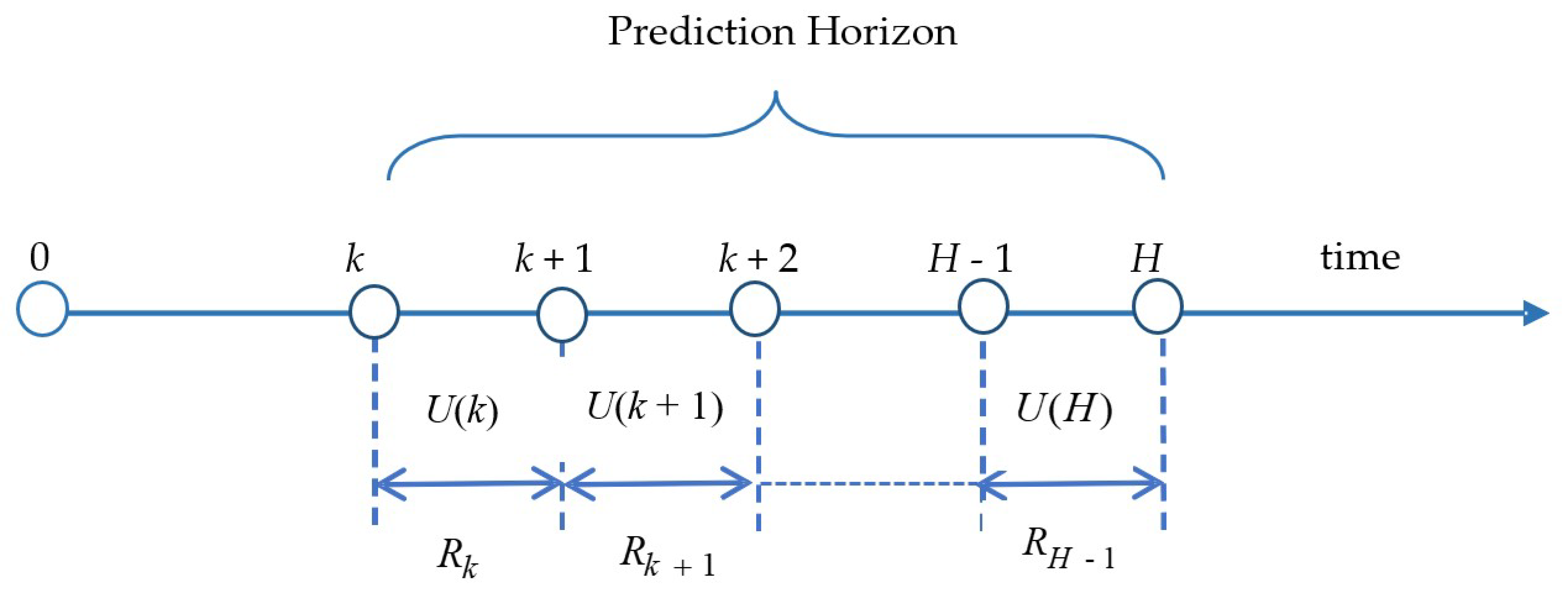 Predictions Based on Evolutionary Algorithms Using Predefined Control ...
