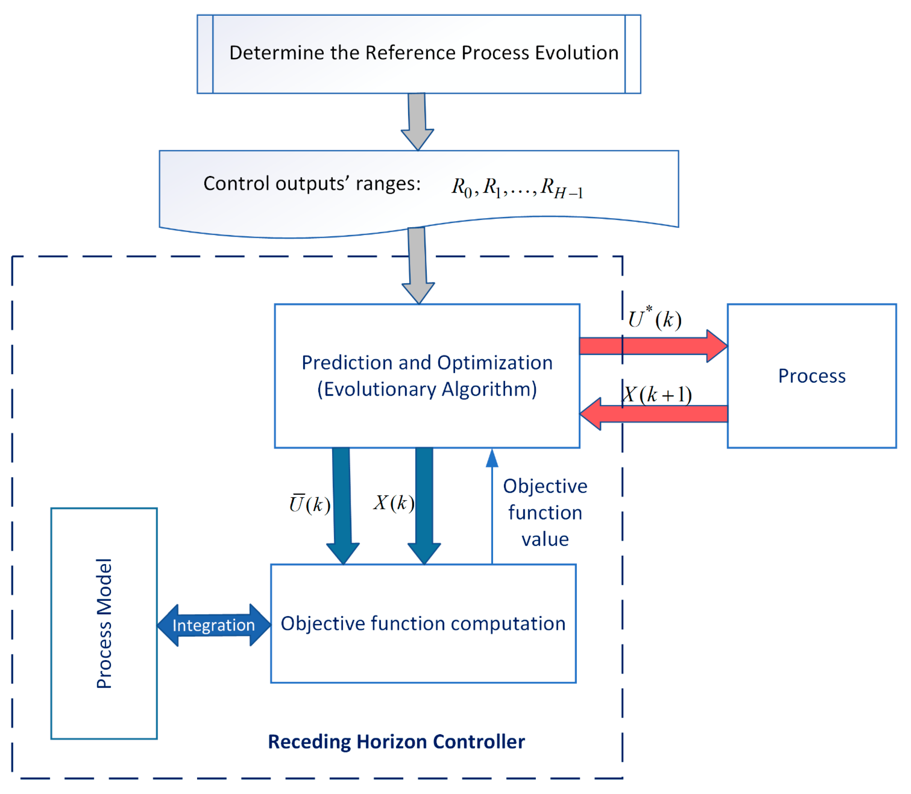 Predictions Based on Evolutionary Algorithms Using Predefined Control ...