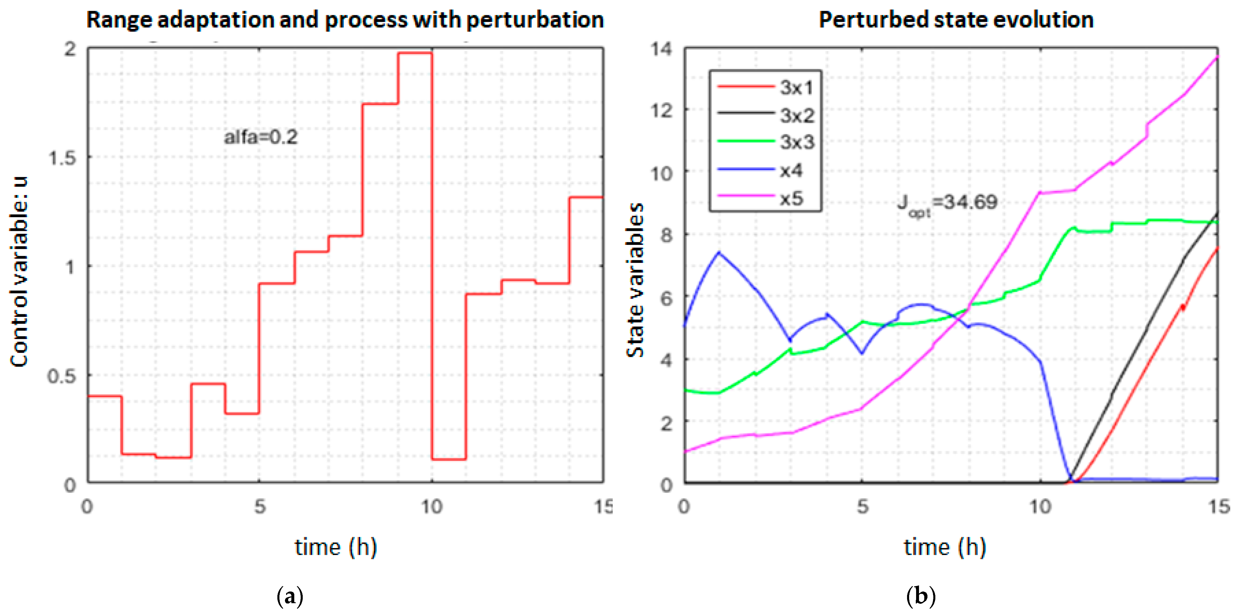 Predictions Based on Evolutionary Algorithms Using Predefined Control ...