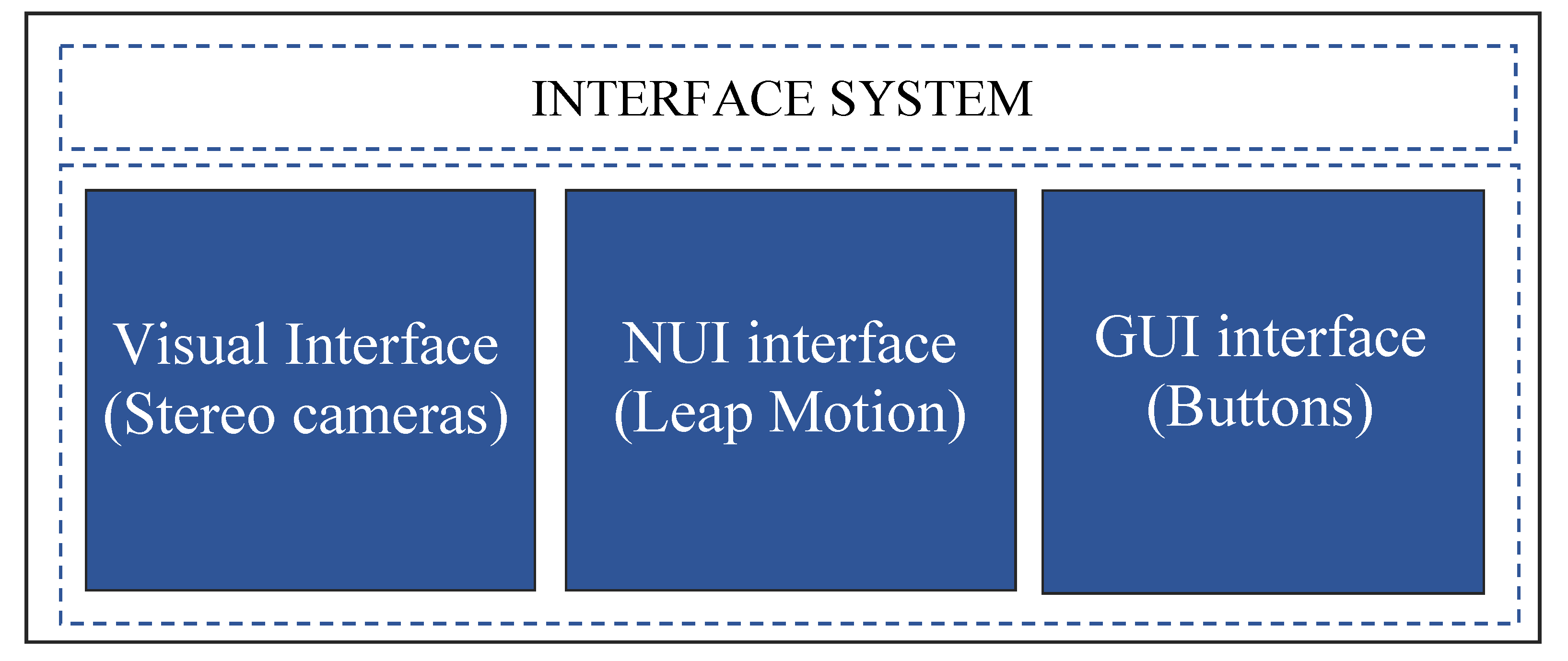 Analysis of a User Interface Based on Multimodal Interaction to Control ...