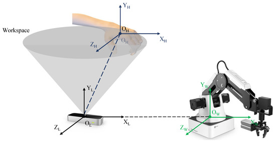 Analysis of a User Interface Based on Multimodal Interaction to Control ...
