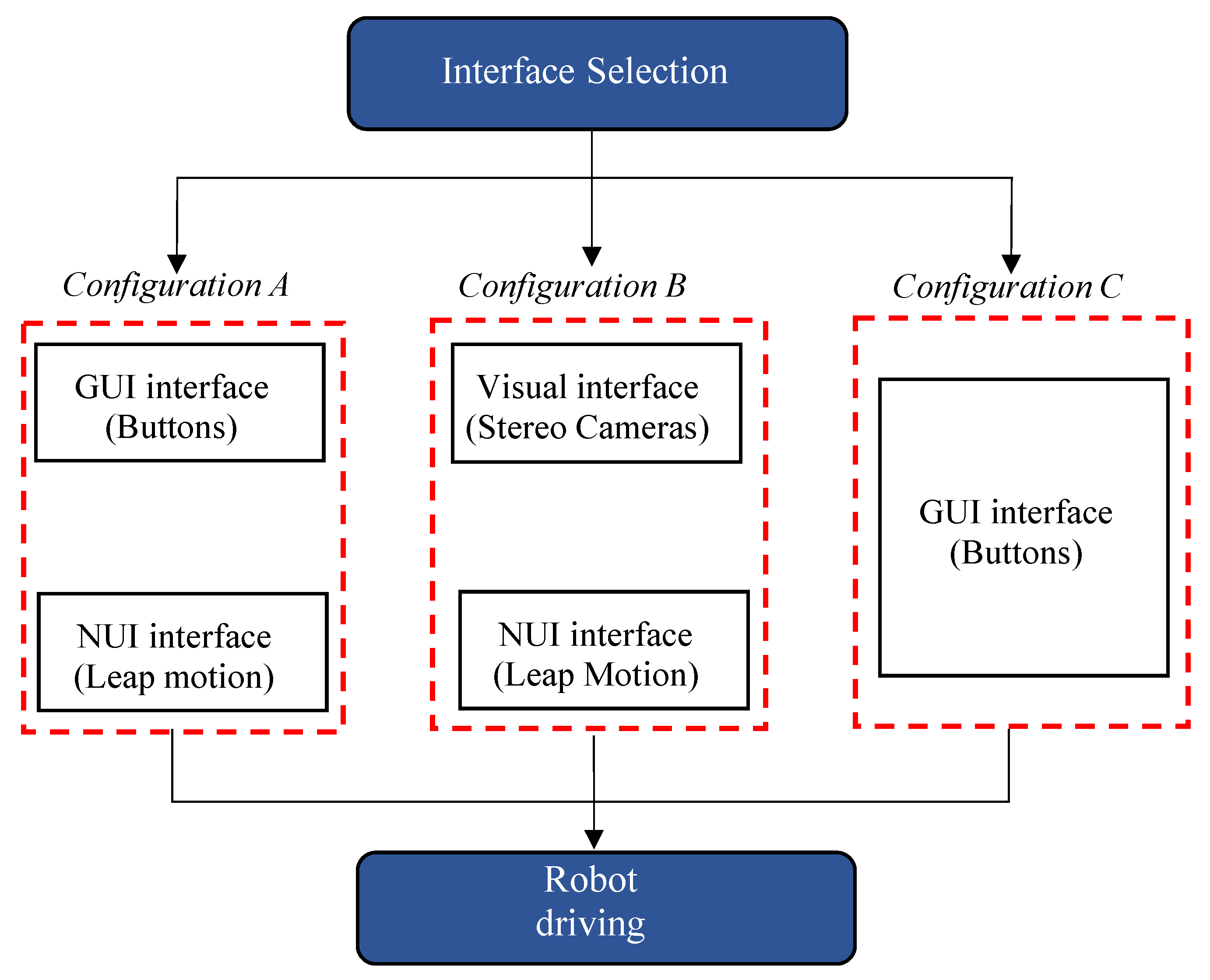 Analysis of a User Interface Based on Multimodal Interaction to Control ...