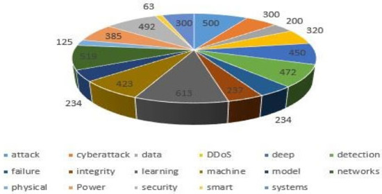 An Exploratory Study of Cognitive Sciences Applied to Cybersecurity