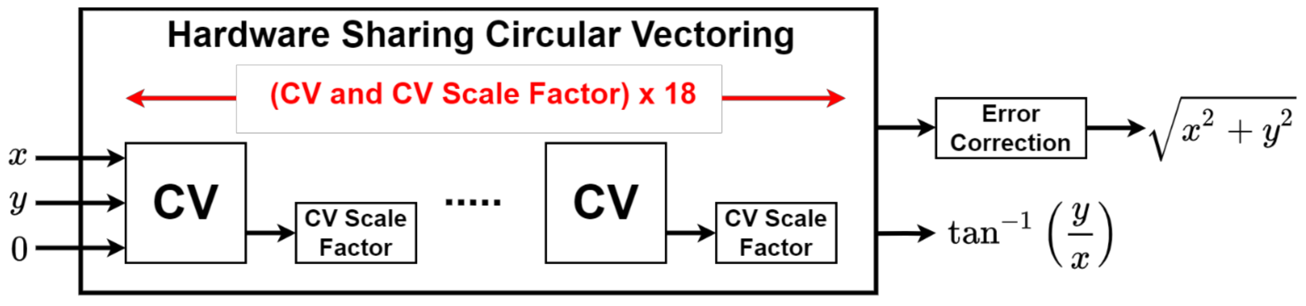 Efficient and Accurate CORDIC Pipelined Architecture Chip Design Based ...