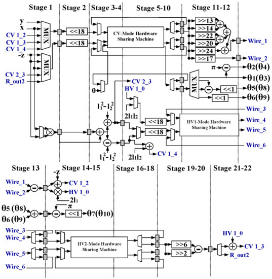 Efficient and Accurate CORDIC Pipelined Architecture Chip Design Based ...