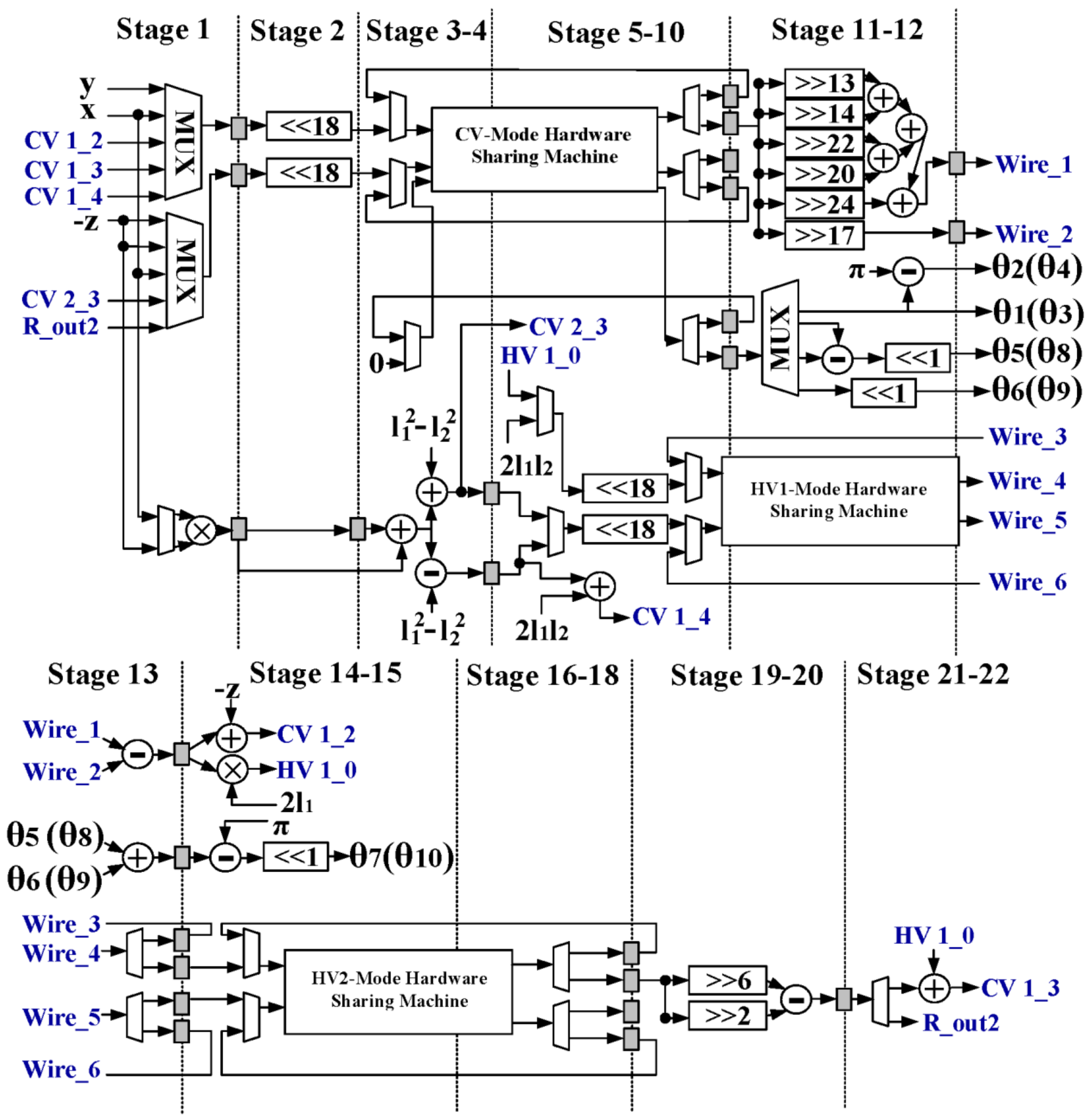 Efficient and Accurate CORDIC Pipelined Architecture Chip Design Based on Binomial Approximation ...