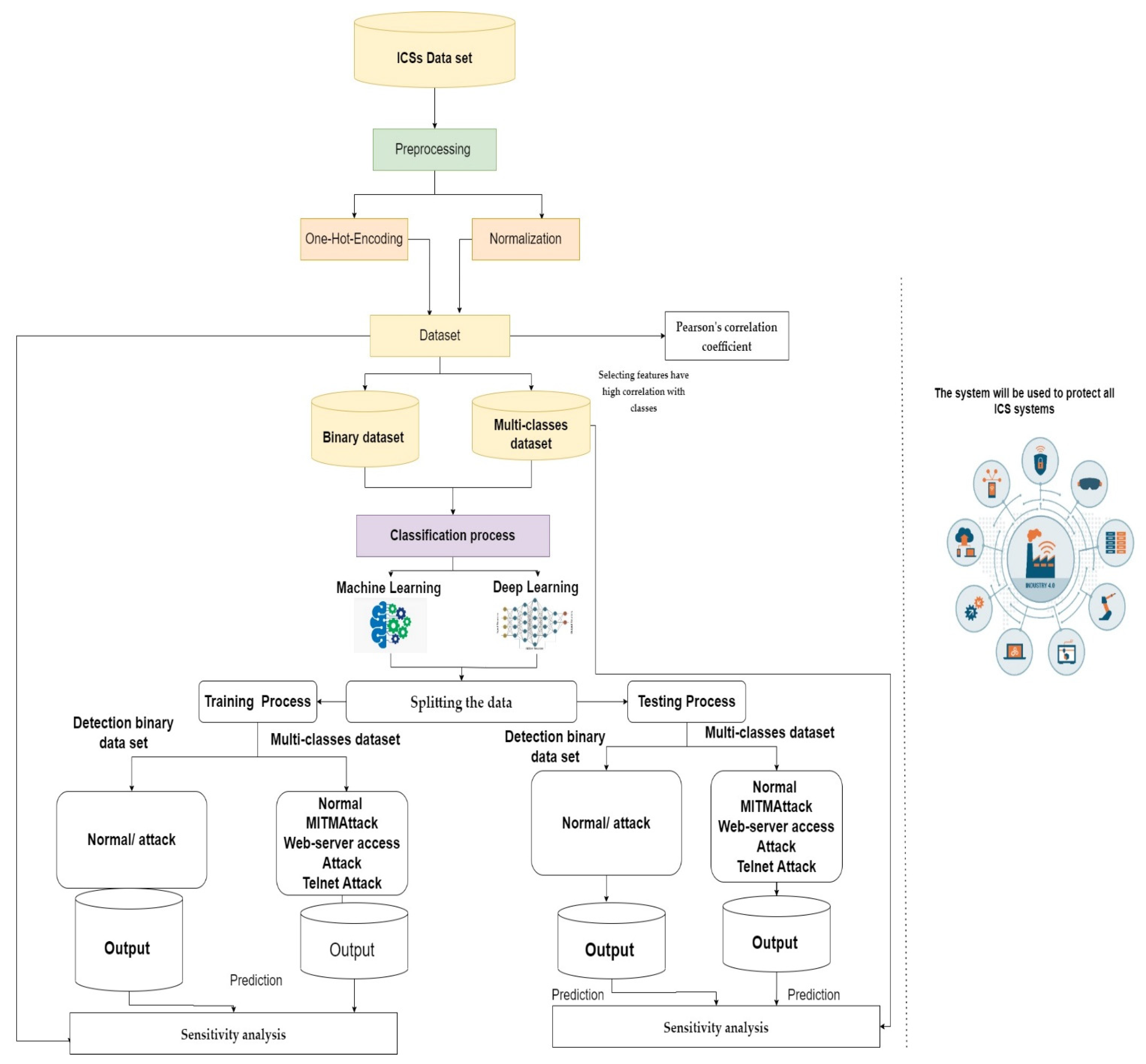Developing Cybersecurity Systems Based on Machine Learning and Deep ...