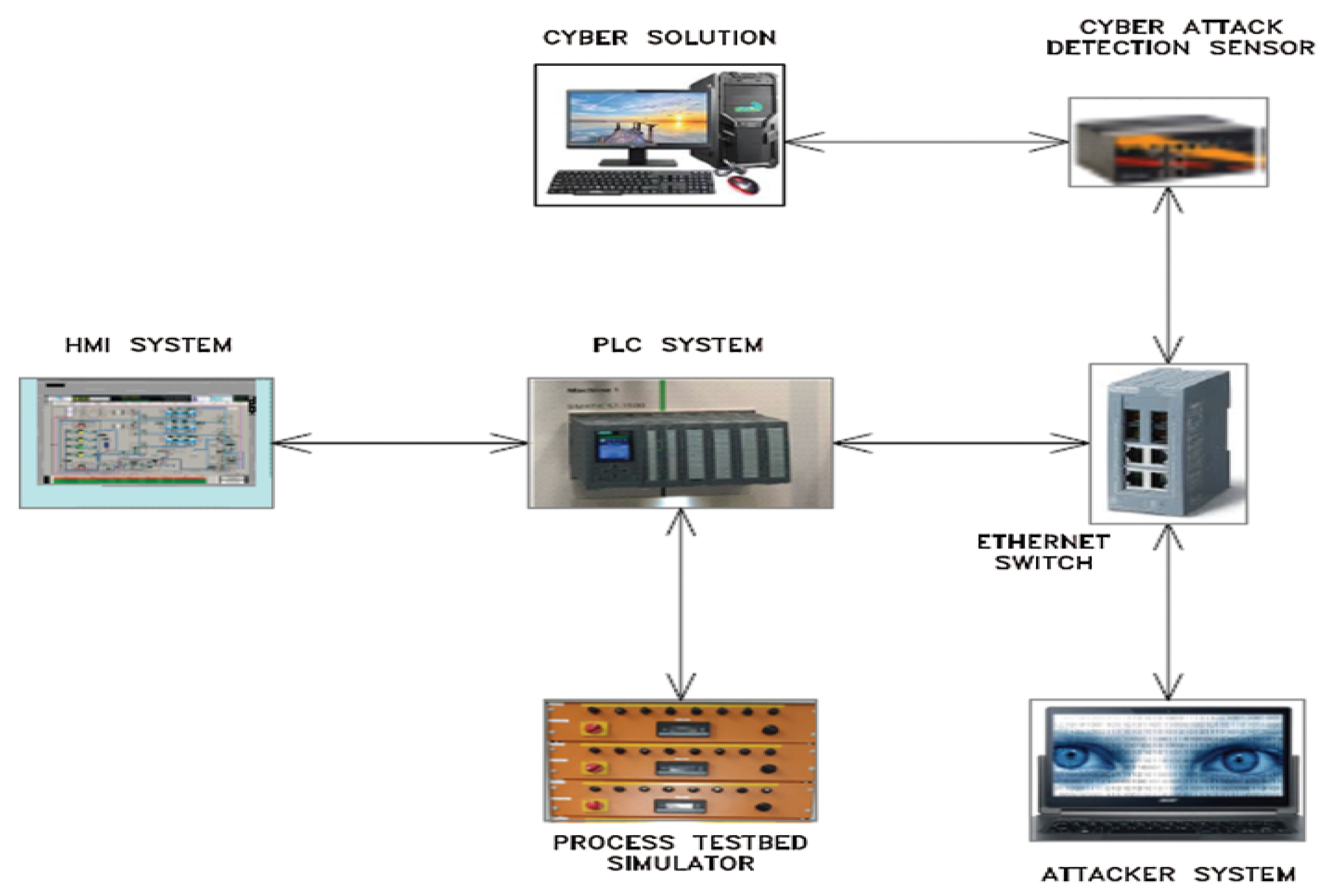 Developing Cybersecurity Systems Based on Machine Learning and Deep ...