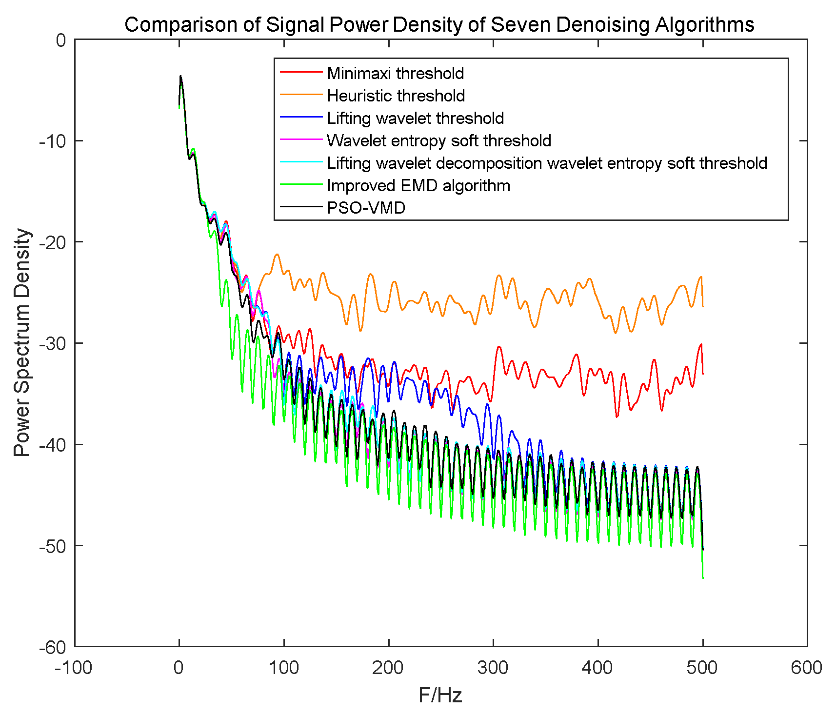A 1/f Noise Detection Method for IGBT Devices Based on PSO-VMD