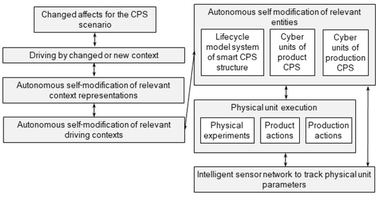 Intelligent Computing Methods for Contextual Driving in Smart ...