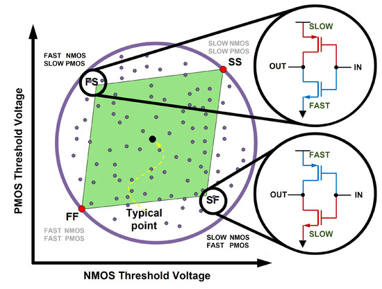 Stochastic Cell- and Bit-Discard Technique to Improve Randomness of a TRNG