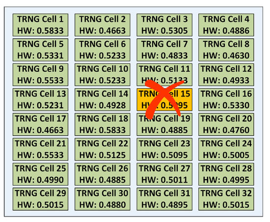 Stochastic Cell- and Bit-Discard Technique to Improve Randomness of a TRNG