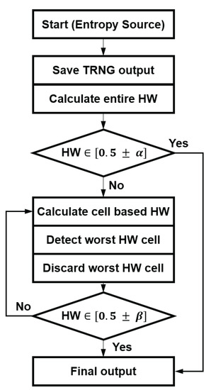 Stochastic Cell- and Bit-Discard Technique to Improve Randomness of a TRNG