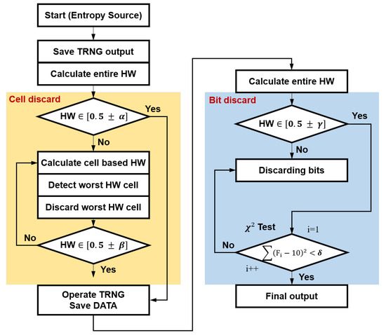 Stochastic Cell- and Bit-Discard Technique to Improve Randomness of a TRNG