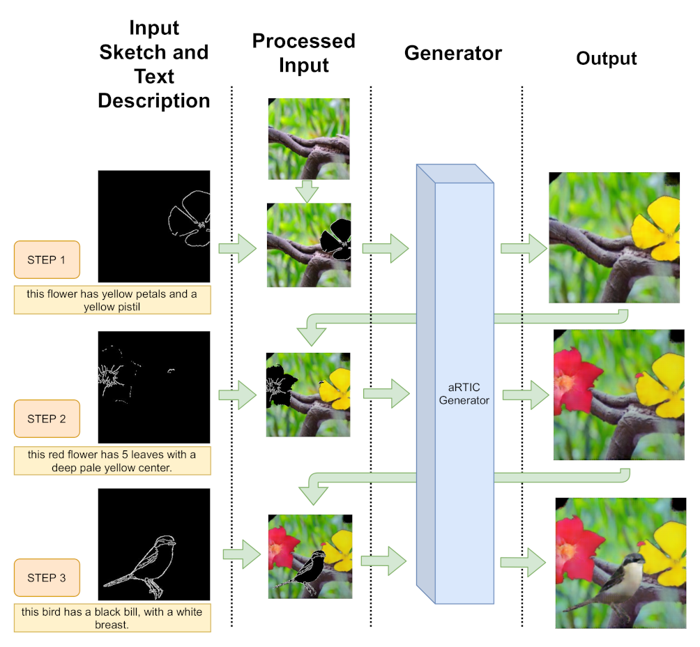 aRTIC GAN: A Recursive Text-Image-Conditioned GAN