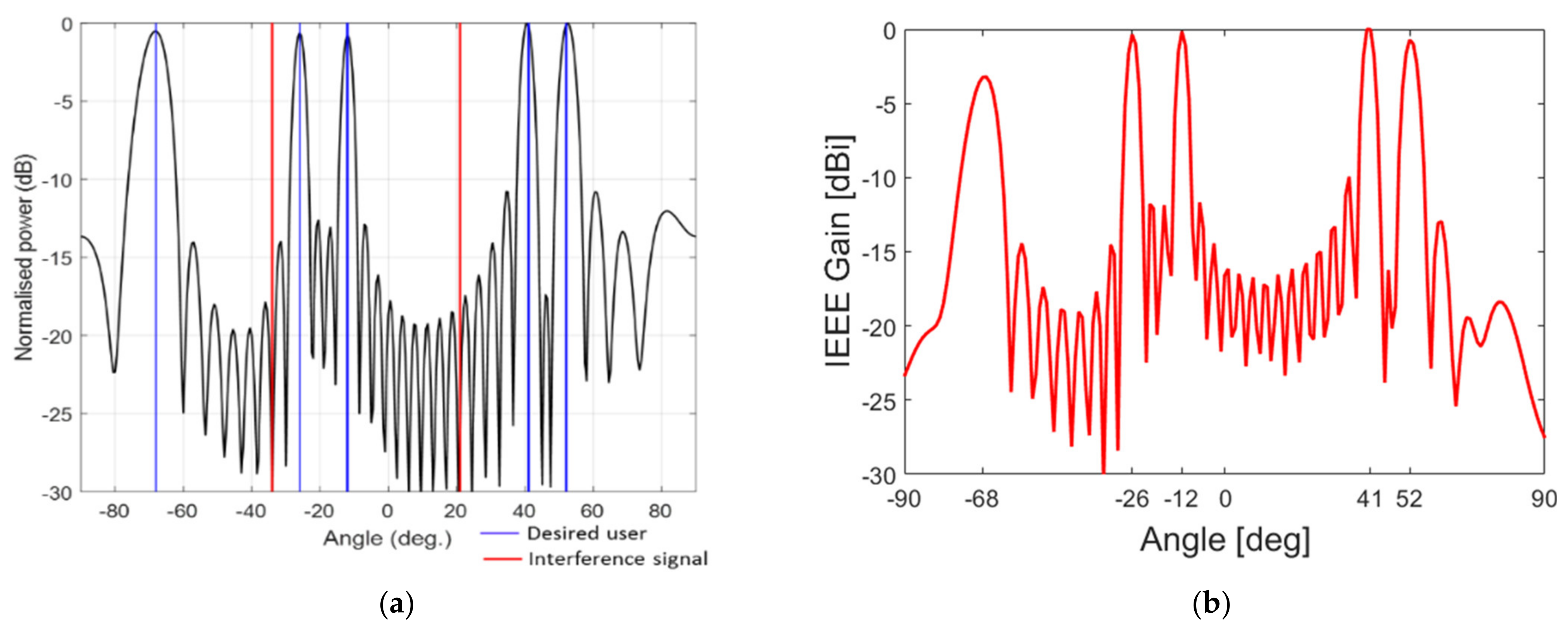 A New Beamforming Approach Using 60 GHz Antenna Arrays for Multi-Beams ...