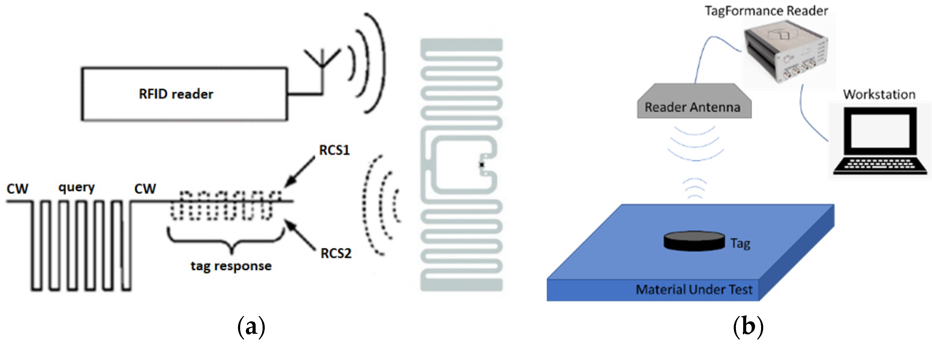Rfid Fractal Radial Frequency