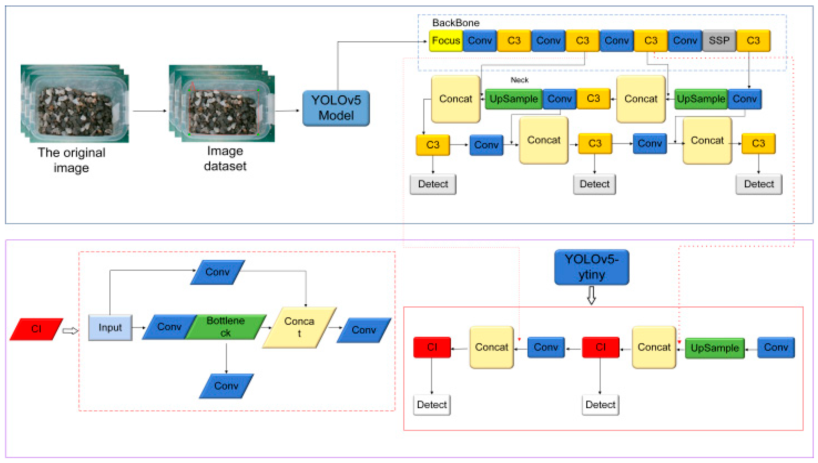 Electronics | Free Full-Text | YOLOv5-Ytiny: A Miniature Aggregate ...