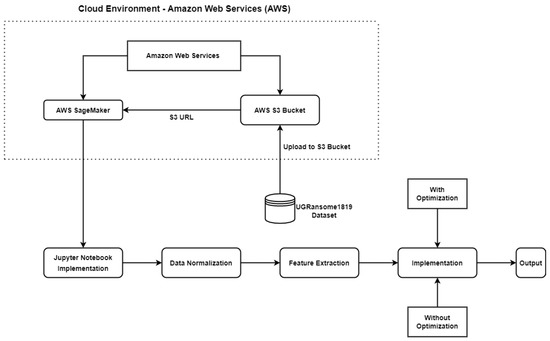 A Cloud Based Optimization Method for Zero-Day Threats Detection Using Genetic Algorithm and ...