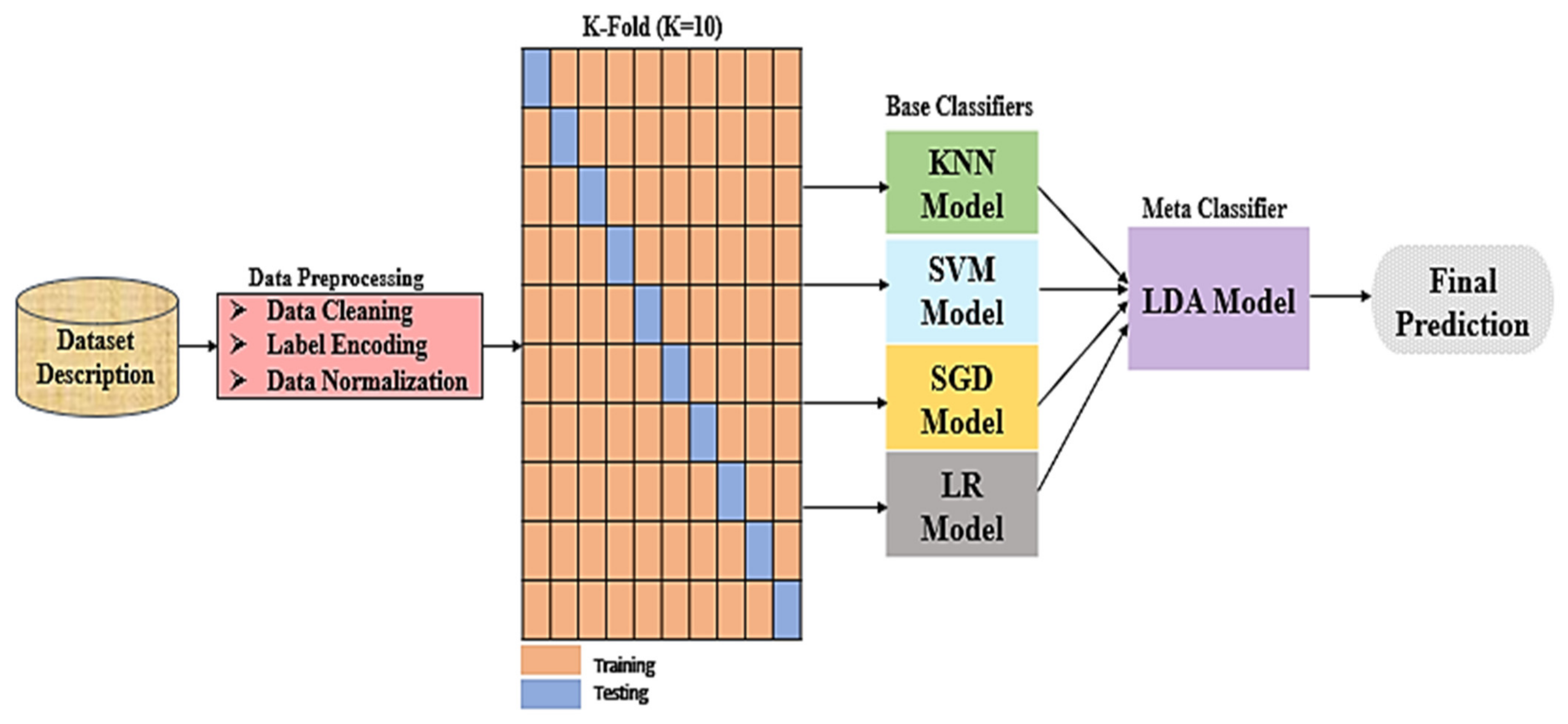 Electronics | Free Full-Text | A Hybrid Ensemble Stacking Model for ...