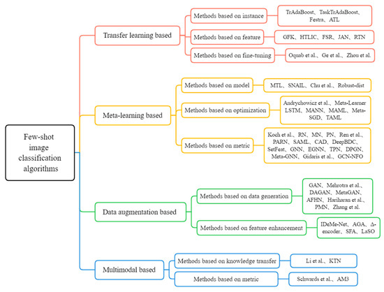 Electronics | Free Full-Text | Few-Shot Image Classification: Current Status and Research Trends