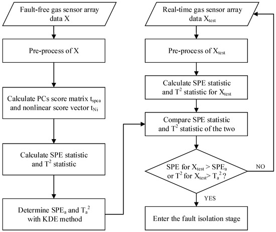Electronics | Free Full-Text | Research on Micro-Fault Detection and ...