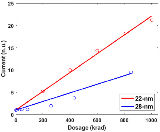 Comparison of Total Ionizing Dose Effects in 22-nm and 28-nm FD SOI ...