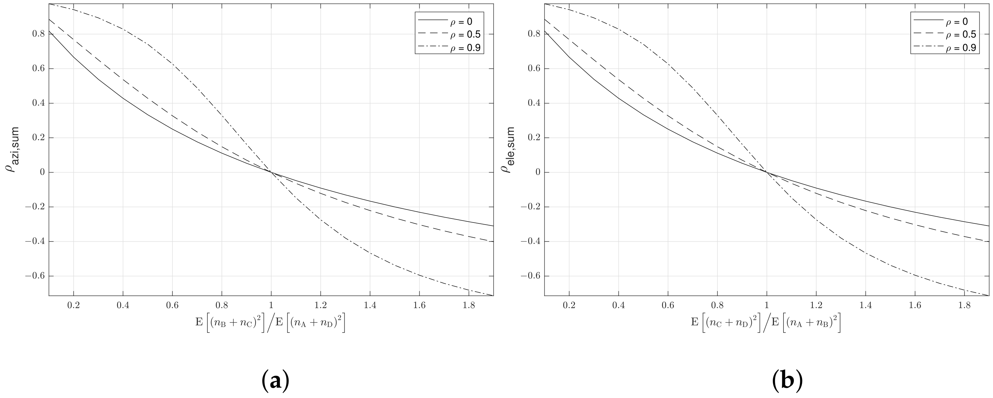 Numerical Integration-Based Performance Analysis of Amplitude-Comparison Monopulse Algorithm in ...