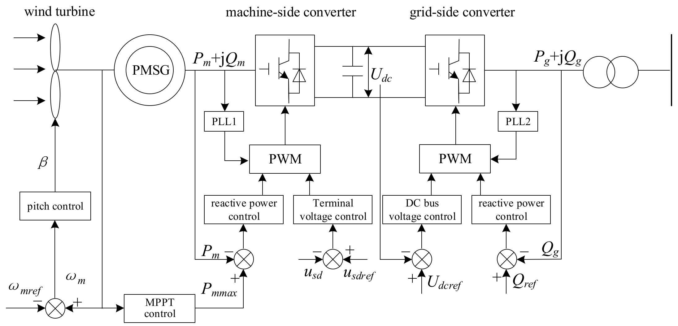 Reactive Voltage Control Strategy for PMSG-Based Wind Farm Considering Reactive Power Adequacy ...
