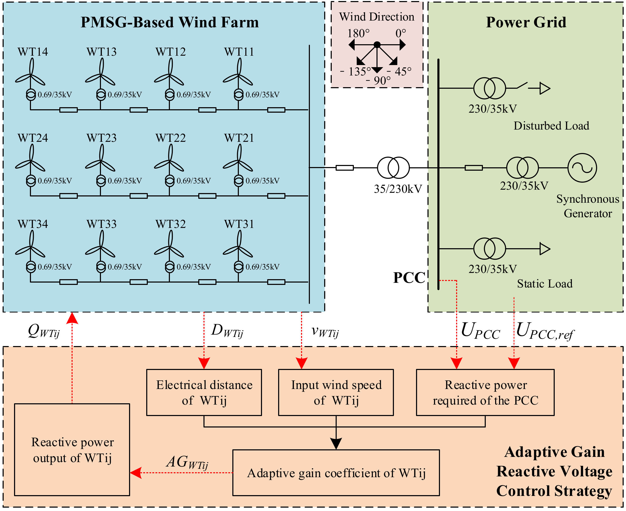 Reactive Voltage Control Strategy for PMSG-Based Wind Farm Considering Reactive Power Adequacy ...